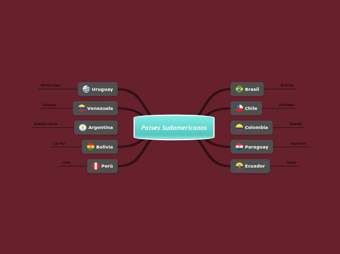 Paìses Sudamericanos - Mind Map